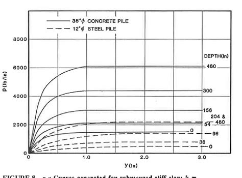 Figure 8 From Subgrade Modulus Of Laterally Loaded Piles In Clays Semantic Scholar