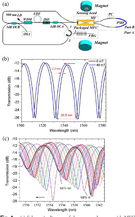 Figure 1 From Temperature Compensated Magnetic Field Sensing With A Dual Ring Structure