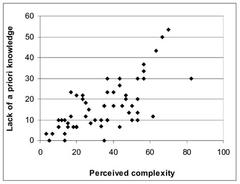 The Correlation Between The Complexity Measures N59 There Are Only Download Scientific