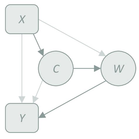 The Partial Mediation Model Download Scientific Diagram
