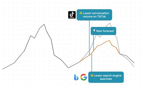 What Is Trend Forecasting And How To Build A Trend Ready Organization