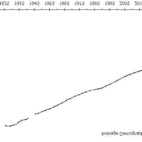 Average Russians Demographic Potential 1897 2050 Download Scientific Diagram