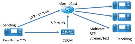 Configure Informacast Paging Server Cisco Unified Communications Manager Cucm 12 0 Cisco
