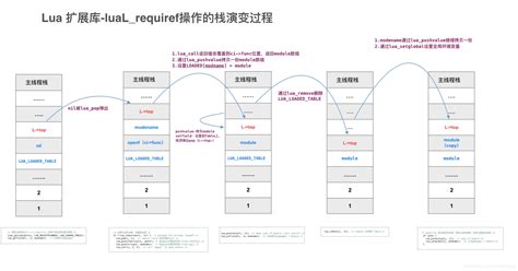 Lua源码分析 扩展库篇 扩展库require的实现（12）lua中的扩展c库和内置库 Csdn博客