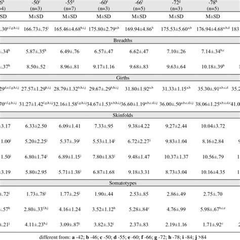 Differences In Anthropometric Variables And Handgrip Strength Between Download Scientific