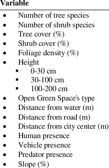List Of Environmental Variables Download Scientific Diagram