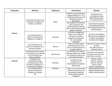 Cuadro Comparativo De Los Compuestos Inorganicos