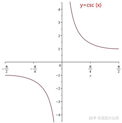 基本初等函数的反函数 图像大全 知乎