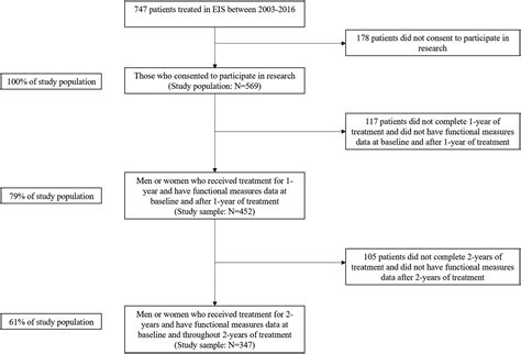 Sex Differences In Clinical And Functional Outcomes Among Patients