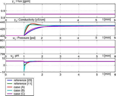 Figure 3 From Optimal Multi Loop Control System Design Subject To
