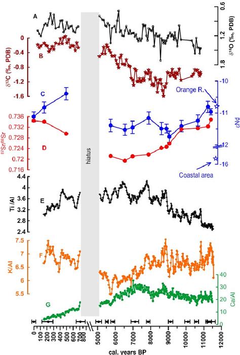Proxy time series analyzed in sediment core GeoB A and B δ Download Scientific