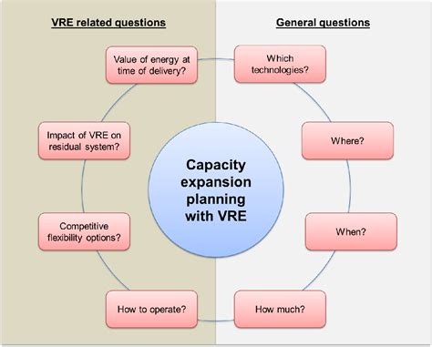 Figure 2 From Long Term Capacity Expansion Planning With Variable