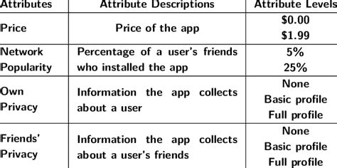 Summary Of Attributes And Levels Download Table