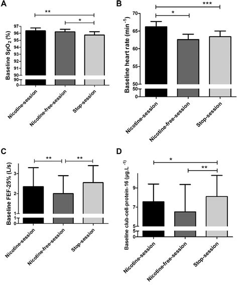 Baseline Values Of Peripheral Pulse Oximetry Sp O 2 A Heart Rate Download Scientific