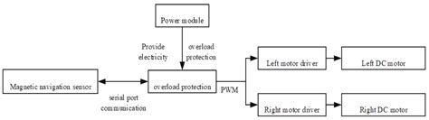 Ms Design And Experiment Of Magnetic Navigation Control System Based On Fuzzy Pid Strategy
