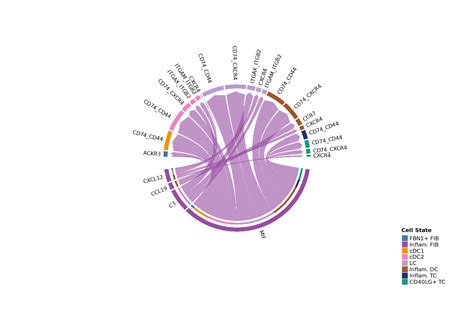 Inference And Analysis Of Cell Cell Communication Using Cellchat