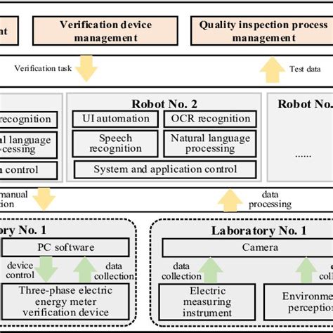 System Architecture Level Download Scientific Diagram