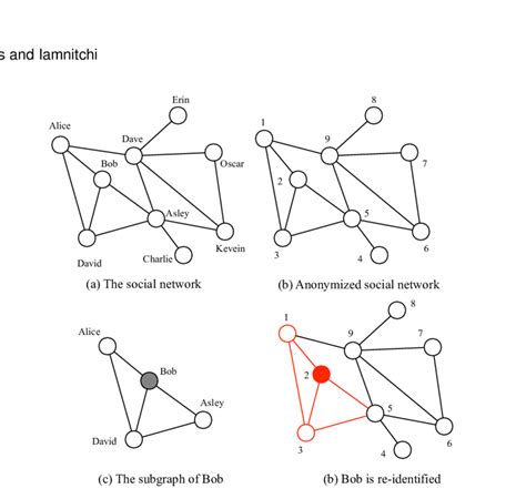 Anonymization And De Anonmymization Attacks Download Scientific Diagram