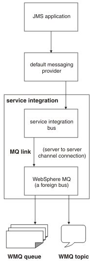 Interoperation With IBM MQ Comparison Of Key Features