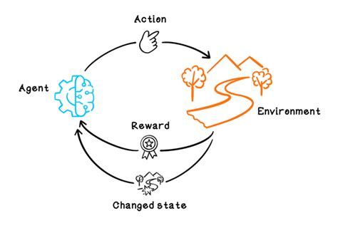 Introduction To Q Learning Artificial Intelligence School