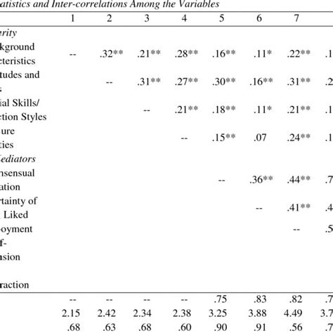 Regression Table For The Mediation Analysis Download Table