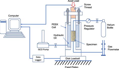 Schematic Representation Of The Experimental Setup For Triaxial