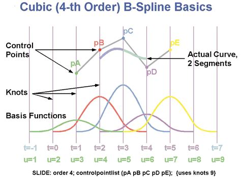 Programming Of C Dll For B Spline Computation To Be Used In Visual