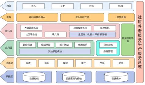 社区家庭智慧养老服务系统平台方案及架构设计图社区养老监管信息平台的网络拓扑图 Csdn博客
