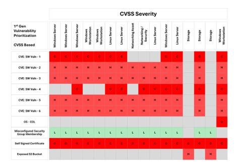 4th Generation Vulnerability Prioritization What Is The Buzz All About Balbix