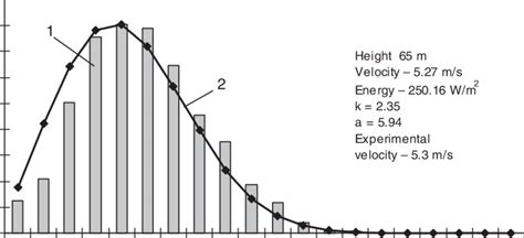 Weibull Distribution Of Wind Velocity Variations And Estimated