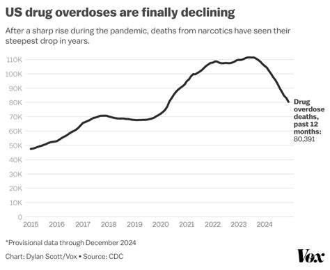 How The Us Turned The Tide On Drug Overdose Deaths