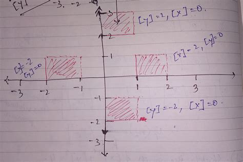discrete mathematics sketch the graph of the equation ⌊x⌋ 2 ⌊y⌋ 2