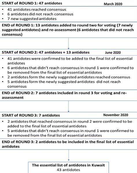 Step By Step Process Of Developing The Expert Consensus List Of