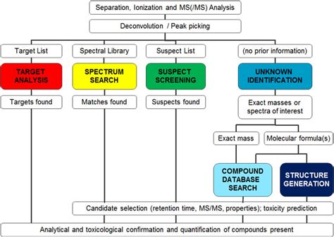 General Scheme For Chemical Structural Identification Of Unknowns In