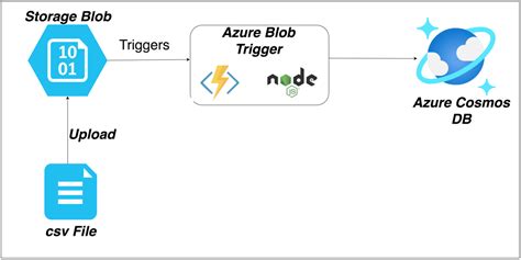 How To Implement Azure Blobtrigger In Nodejs By Bhargav Bachina Bachina Labs Oct 2022