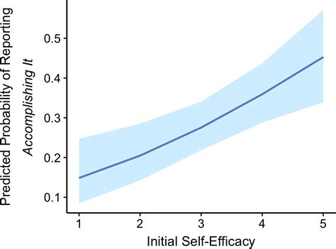 Identifying Group Work Experiences That Increase Students Self