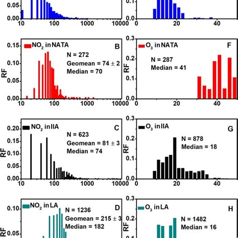 Histogram Plot Relative Frequency Rf Of All 10‐min Averaged No2 And