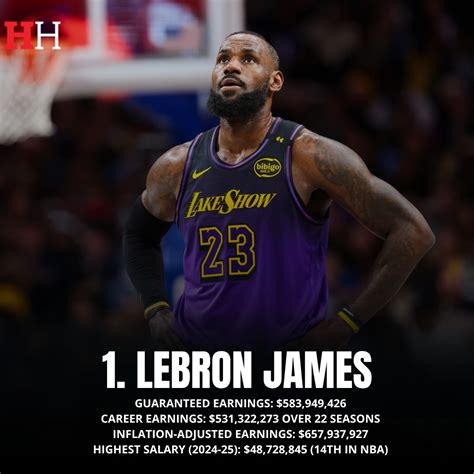 Hoopshype 🏀💰 The Evolution Of Nba Salaries Is Mind Blowing Todays