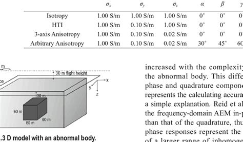 Electrical Parameters For 3d Abnormal Bodies Download Scientific Diagram