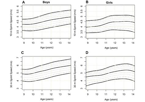 Centile Charts For Boys And Girls 10 M And 30 M Sprint Speed Ms