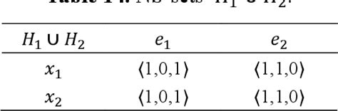 Table 1 From A New Approach For Operations On Neutrosophic Soft Sets Based On The Novel Norms