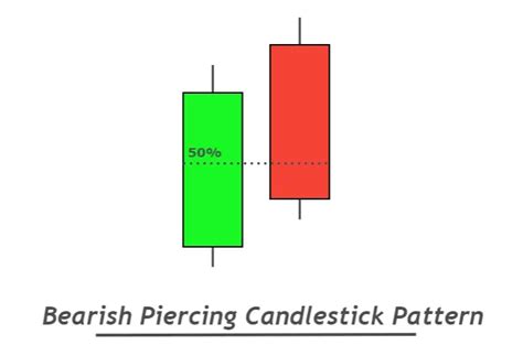 Bearish Piercing Candlestick Pattern A Traders Guide Fx141com