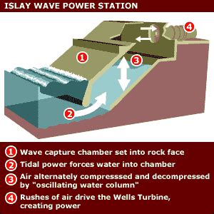 Bbc News Sci Tech How It Works Wave Power Station