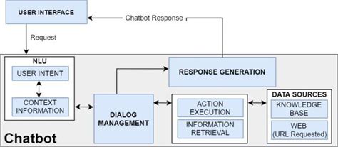 Chatbots General Architecture Download Scientific Diagram