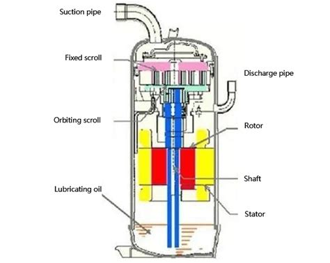Hvac Compressor 101 Working Principle Types Function