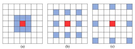 Convolution Kernels With Different Dilation Rates Of 0 1 And 2
