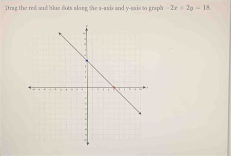 Solved Drag The Red And Blue Dots Along The X Axis And Y Axis To Graph 2x 2y 18 [math]