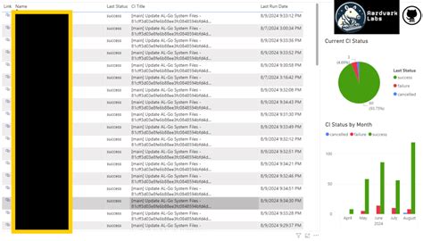 Github Ci Reporting With Power Bi Aardvark Labs