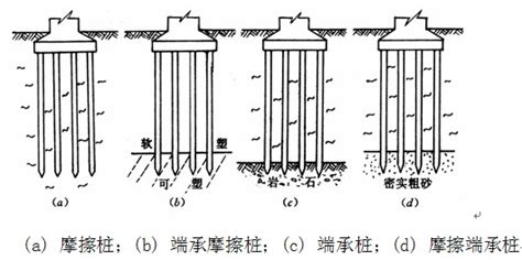 桩基础知识普及——端承桩 地基基础 筑龙岩土工程论坛