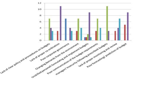 7 Challenges Of Budget Formulation And Implementation
